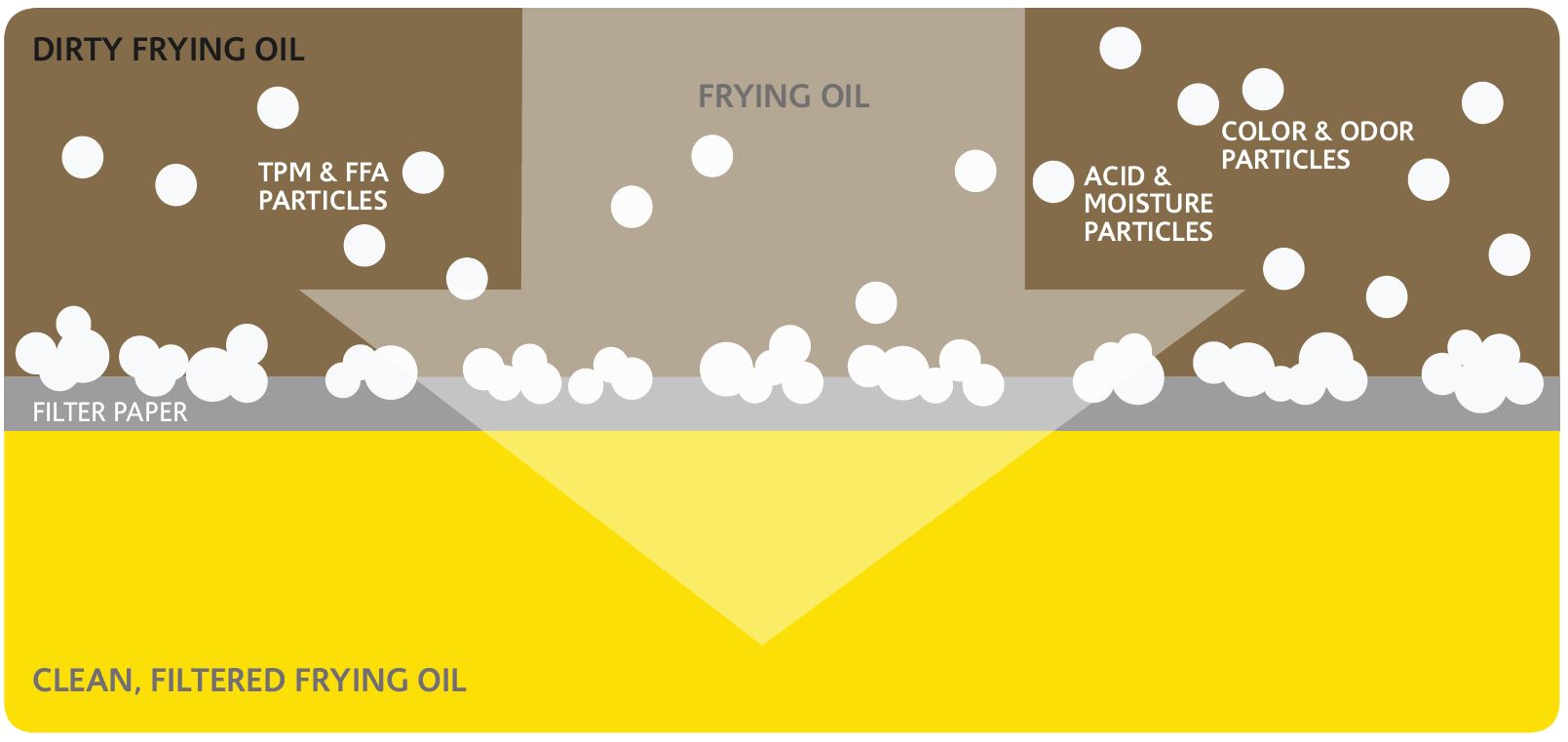 Cut Your Fryer Oil Use In Half With Henny Penny Prime Filter Powder ...