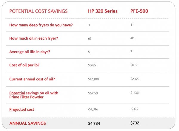 Cut Your Fryer Oil Use In Half With Henny Penny Prime Filter Powder ...