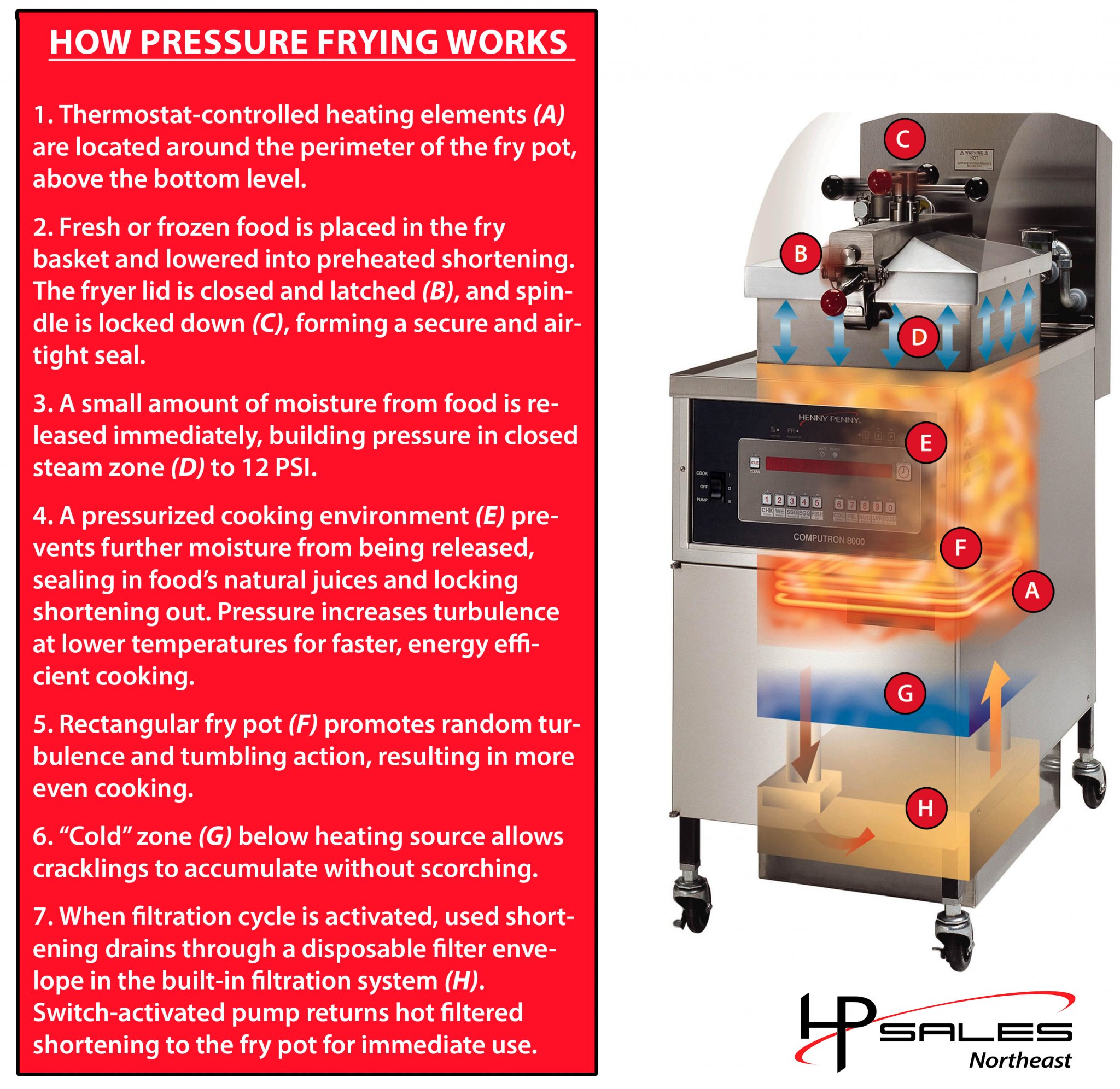 Why Pressure Fry? - HP Sales Northeast
